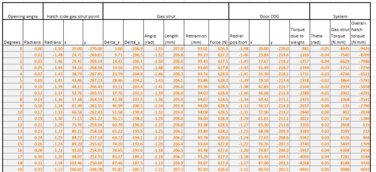 Designing for gas struts – Tyler Engineering