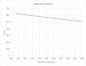Designing for gas struts – Tyler Engineering