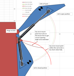 Designing for gas struts – Tyler Engineering